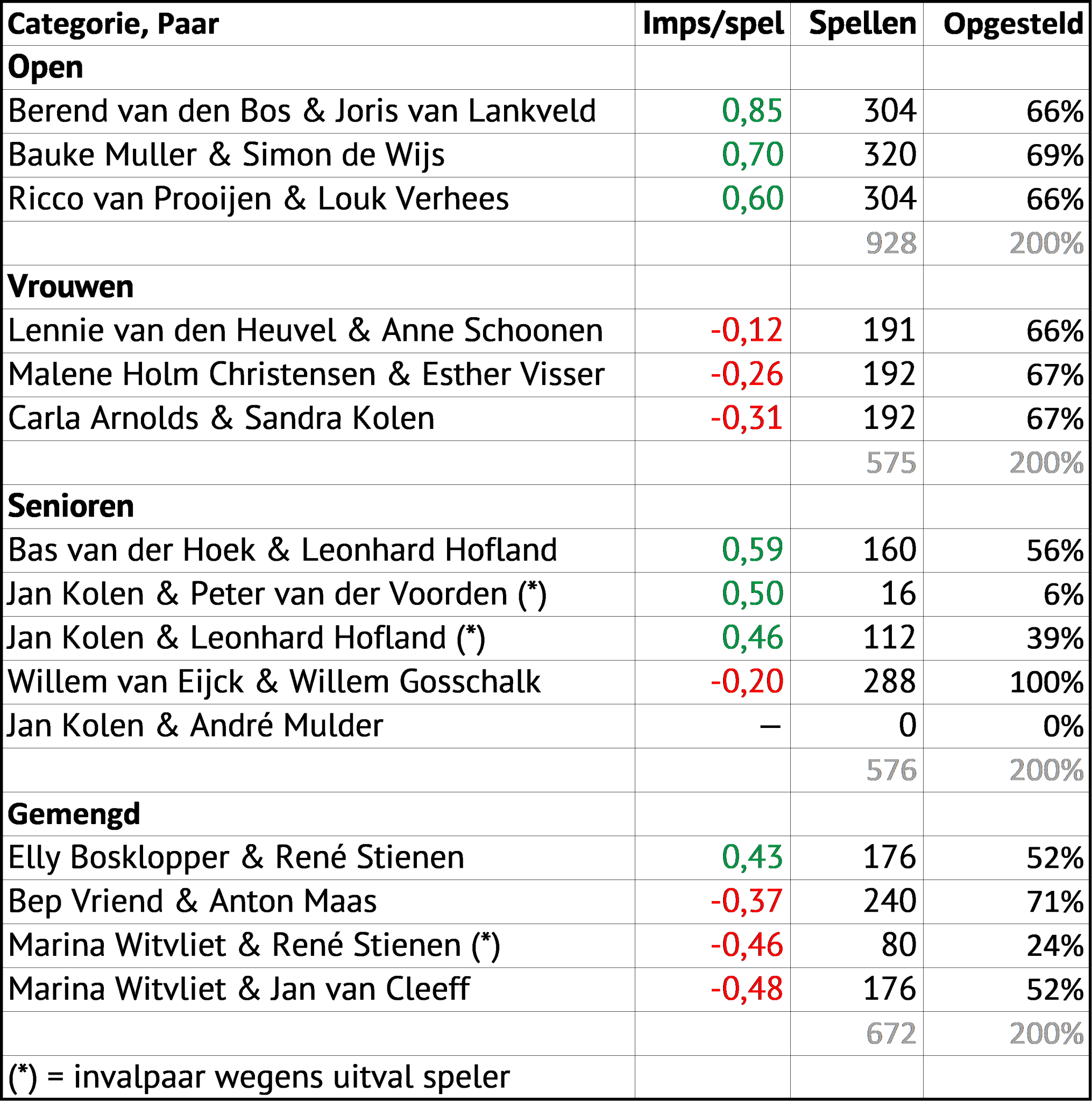 De butler van Madeira - IMP - BRIDGEBLAD VOOR DE AMBITIEUZE BRIDGERIMP ...